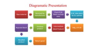Analysis of raw material and finished product | PPTX