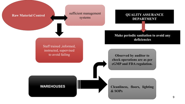 ANALYSIS OF RAW MATERIALS, FINISHED PRODUCTS, PACKAGING MATERIALS, IPQC ...
