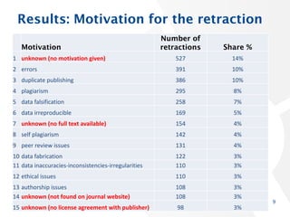 Analysis of retracted papers | PDF
