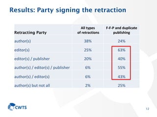 Analysis of retracted papers | PDF
