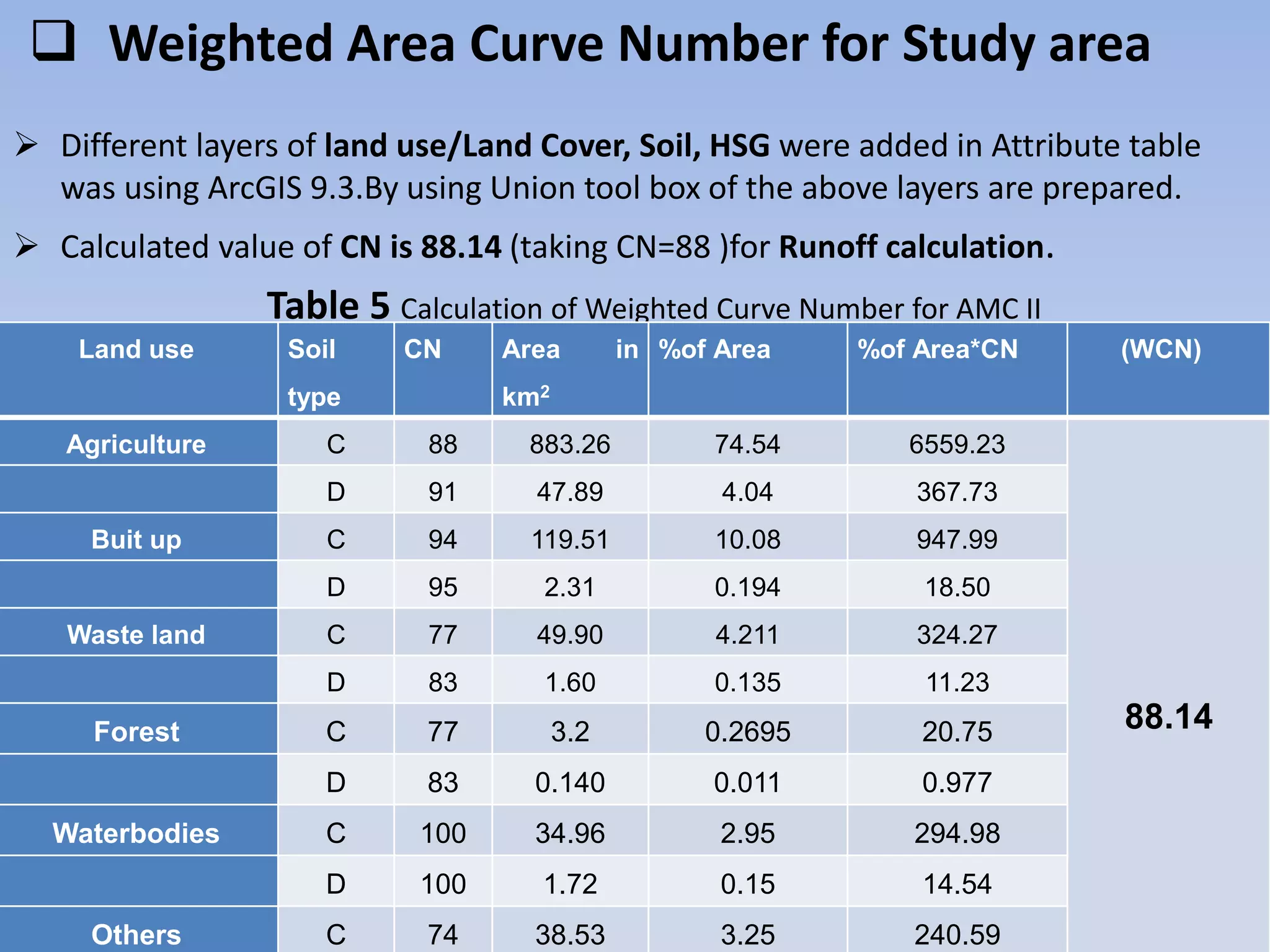 Analysis of runoff for vishwamitri river watershed using scs cn method ...
