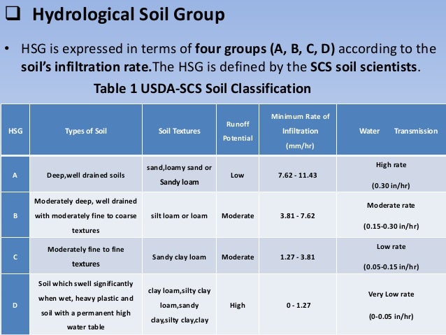 Analysis of runoff for vishwamitri river watershed using scs cn metho…