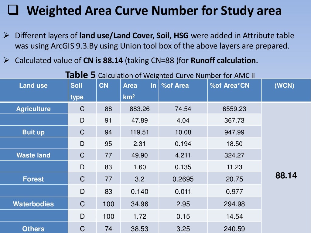 Analysis of runoff for vishwamitri river watershed using scs cn metho…
