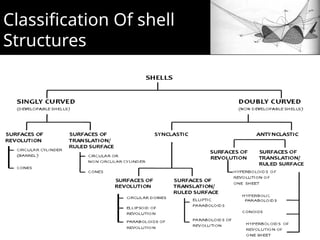 Analysis of Shell Strctures in Civil Engineering.pptx