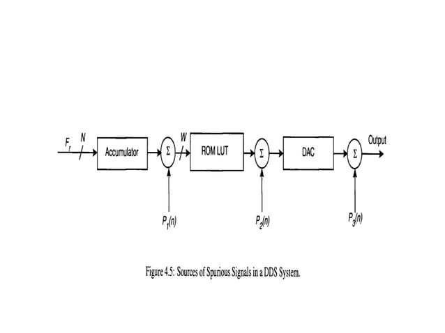 Analysis o fspurious signals notes for sdr | PPT