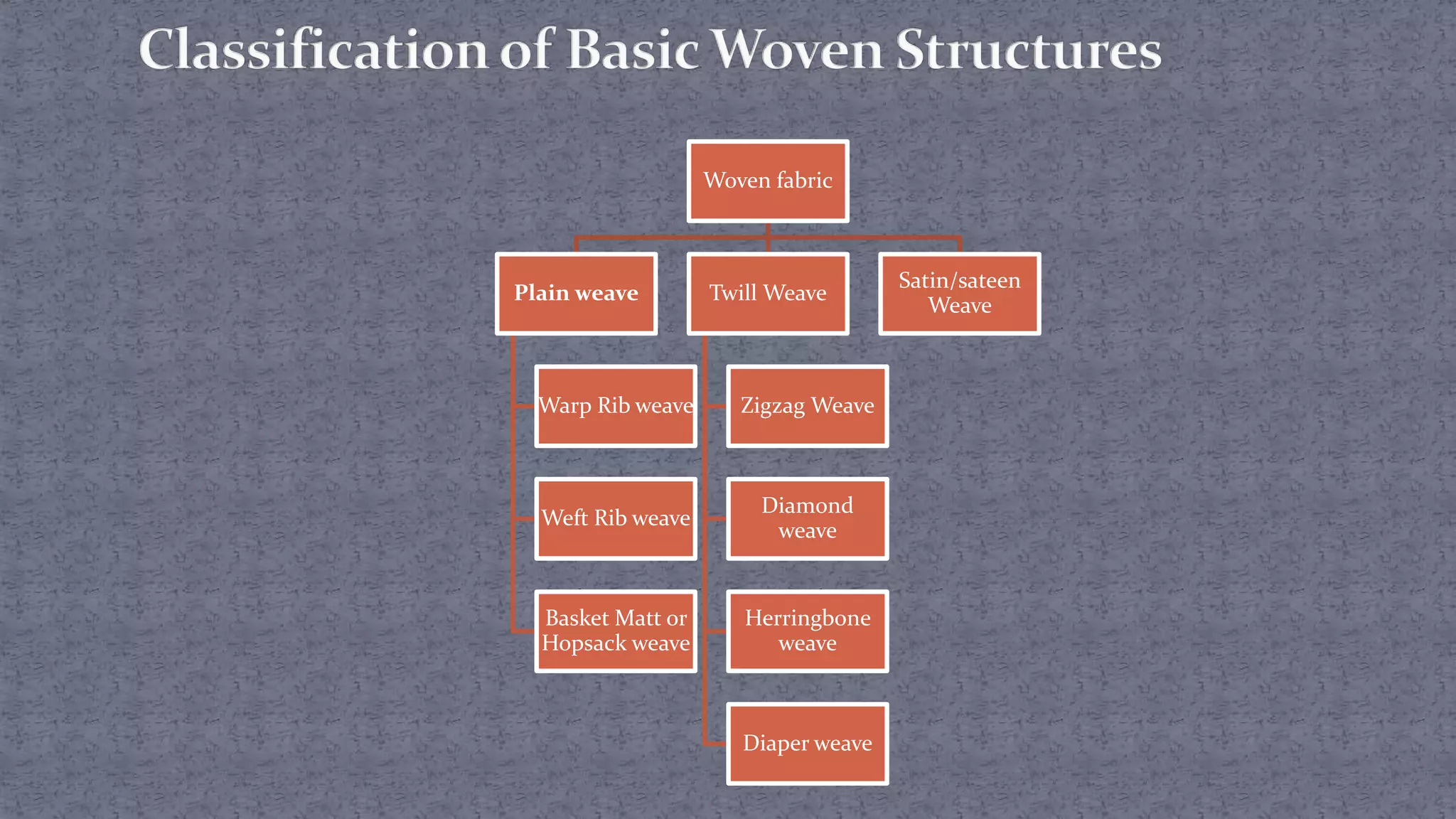 Analysis of structure of different kinds of woven fabric | PPTX