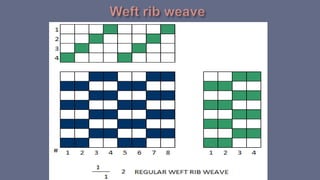 Analysis of structure of different kinds of woven fabric | PPTX
