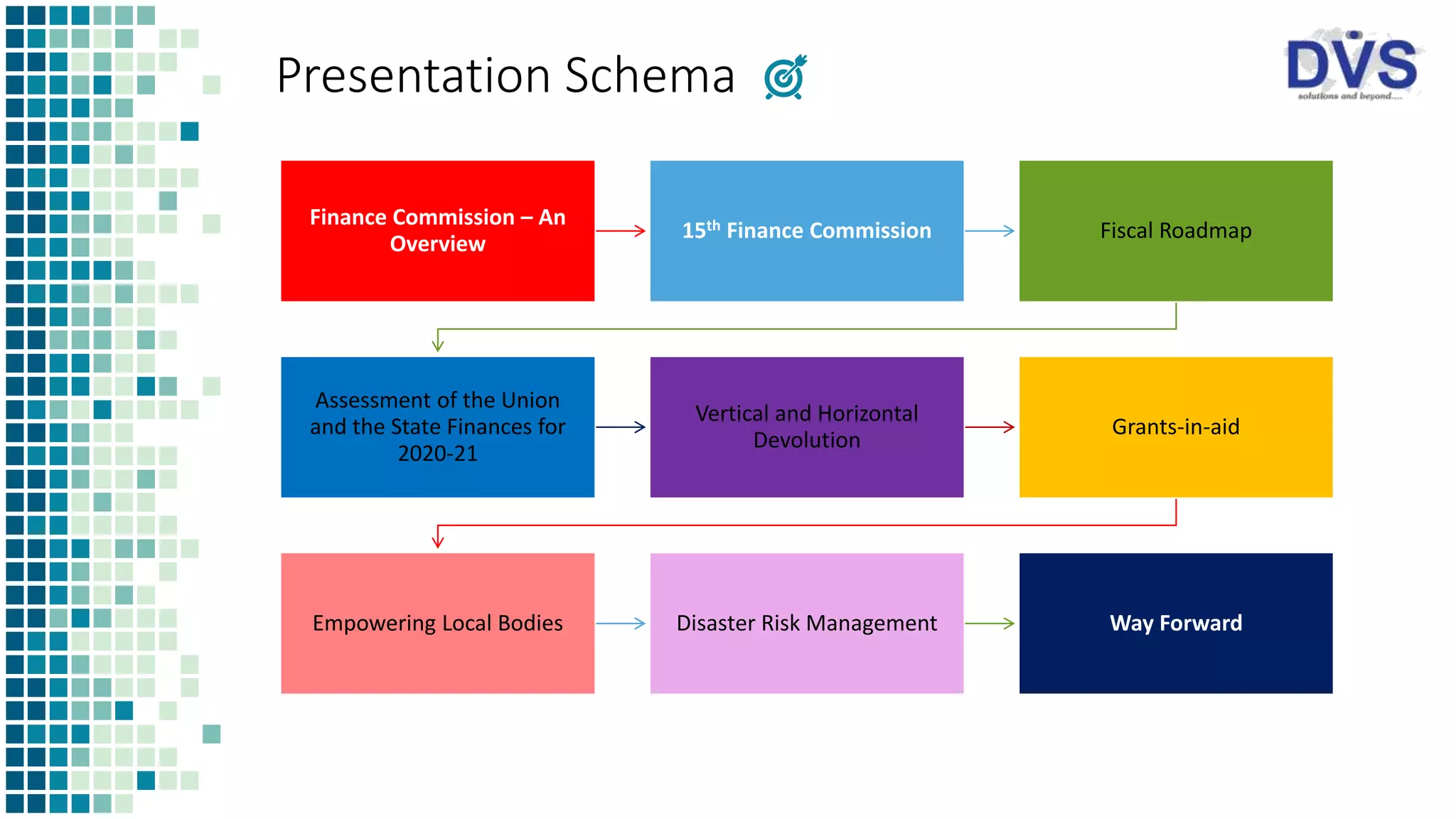 Analysis of 15th Finance Commission's First Report | PPTX