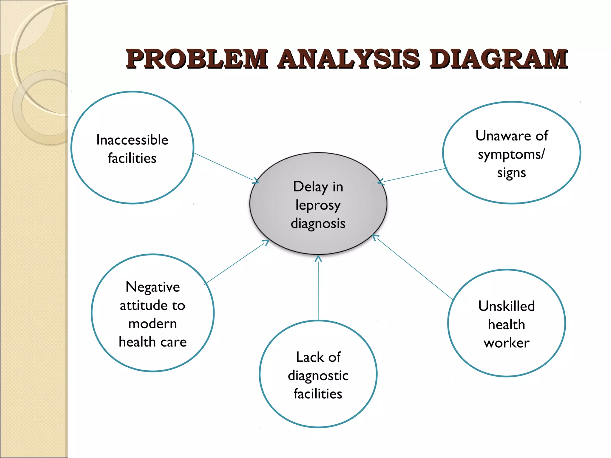 Analysis of the problem | PPT