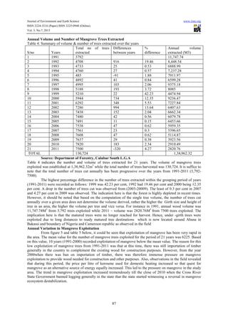 Analysis of the rate of change of mangrove forest ecosystem in calabar south, nigeria | PDF