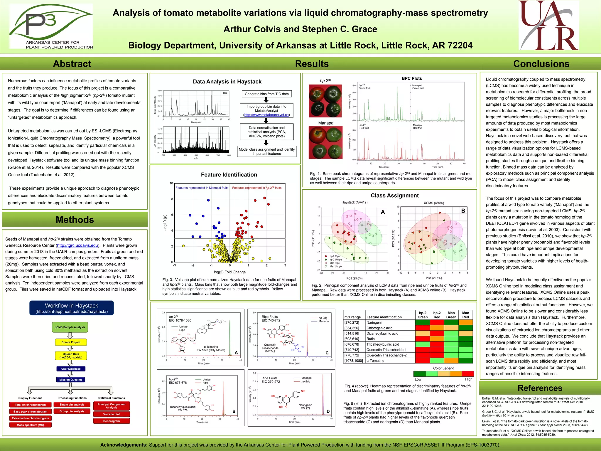 Analysis of tomato metabolite variations via liquid chromatography mass ...