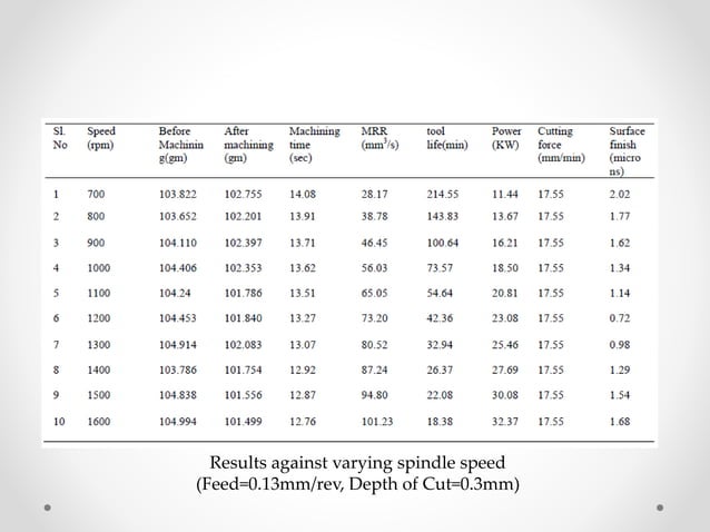 Analysis of tool life during turning operation | PPT