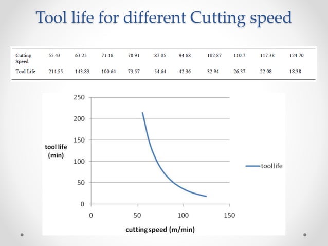Analysis of tool life during turning operation | PPT