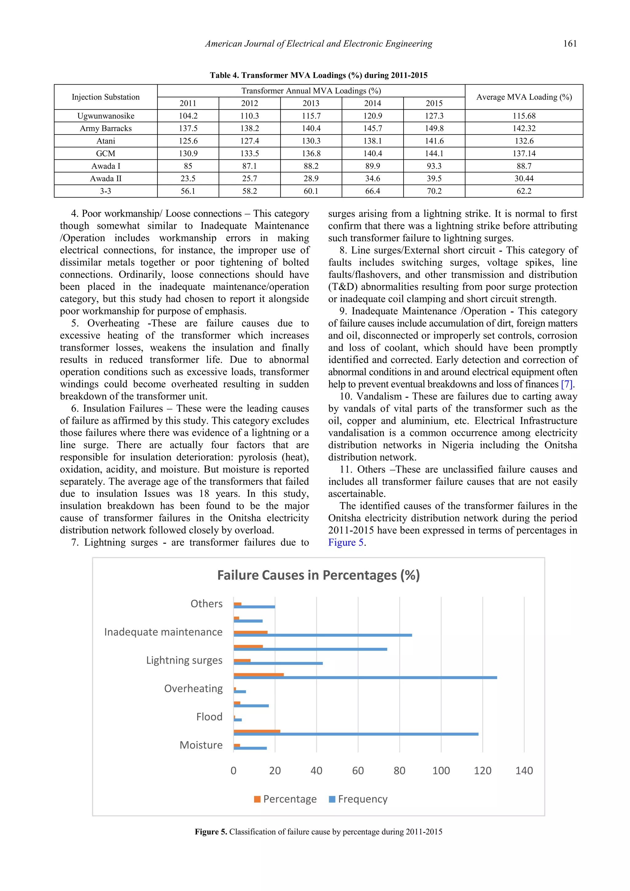 Analysis of Transformer Loadings and Failure Rate in Onitsha ...