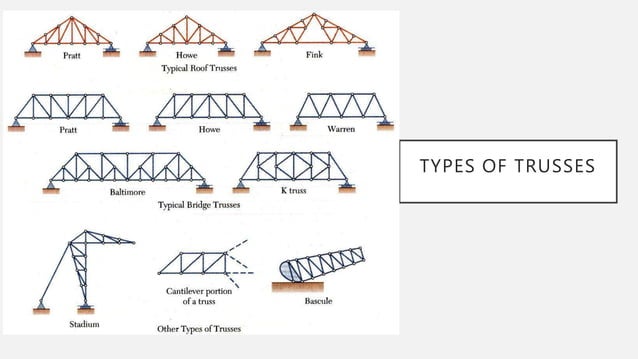 Analysis of Truss | PPTX | Physics | Science