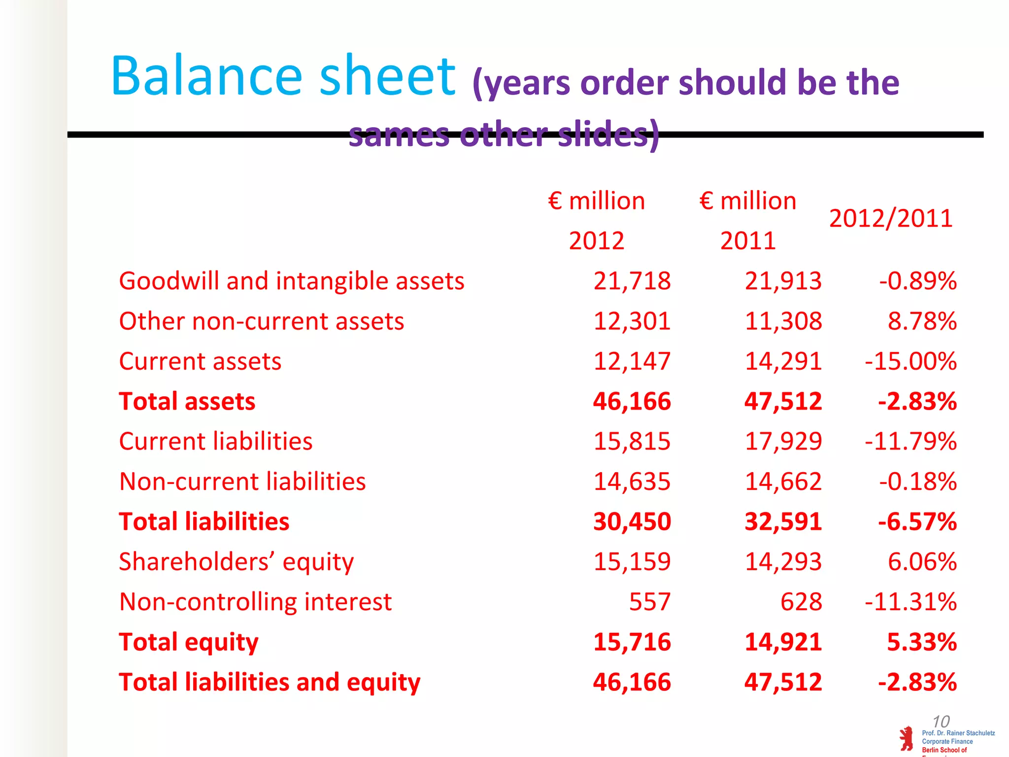 Analysis of unilever financial reports (1) | PPT