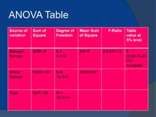 Analysis of variance anova | PPTX