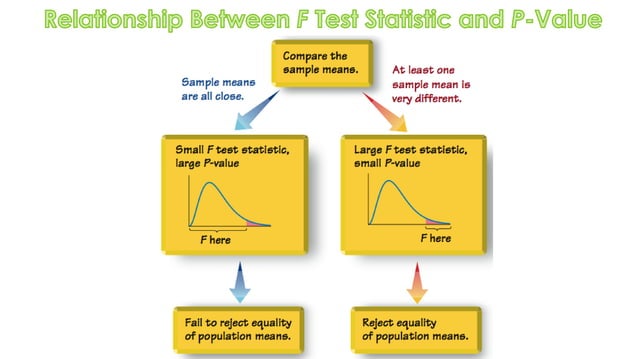 Analysis of Variance (ANOVA) | PDF
