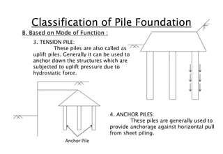 Analysis of vertically loaded pile foundation | PPSX