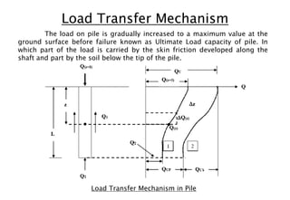 Analysis of vertically loaded pile foundation | PPSX