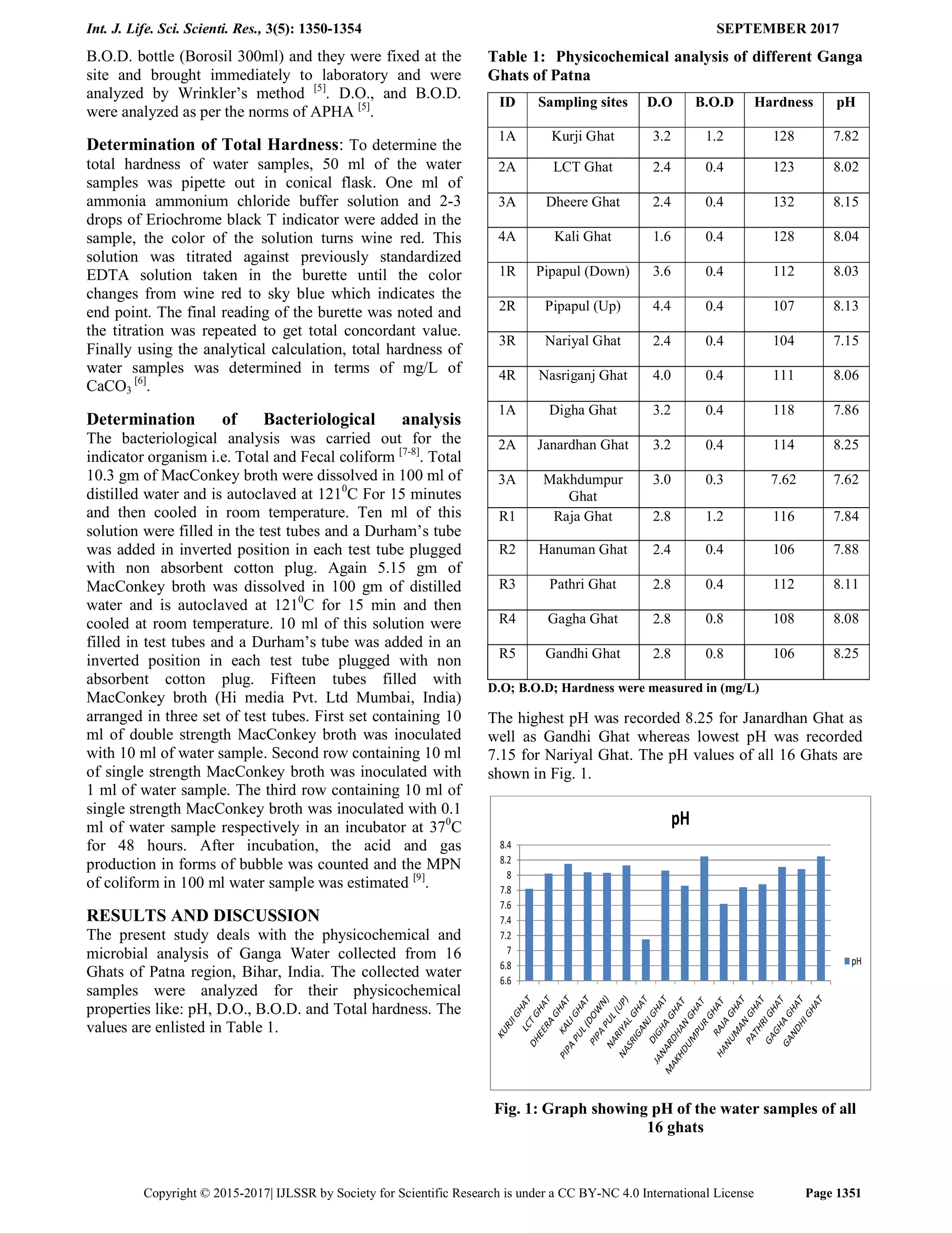 Analysis of Water Quality of River Ganga from Digha Ghat to Gai Ghat in Patna District, Bihar ...