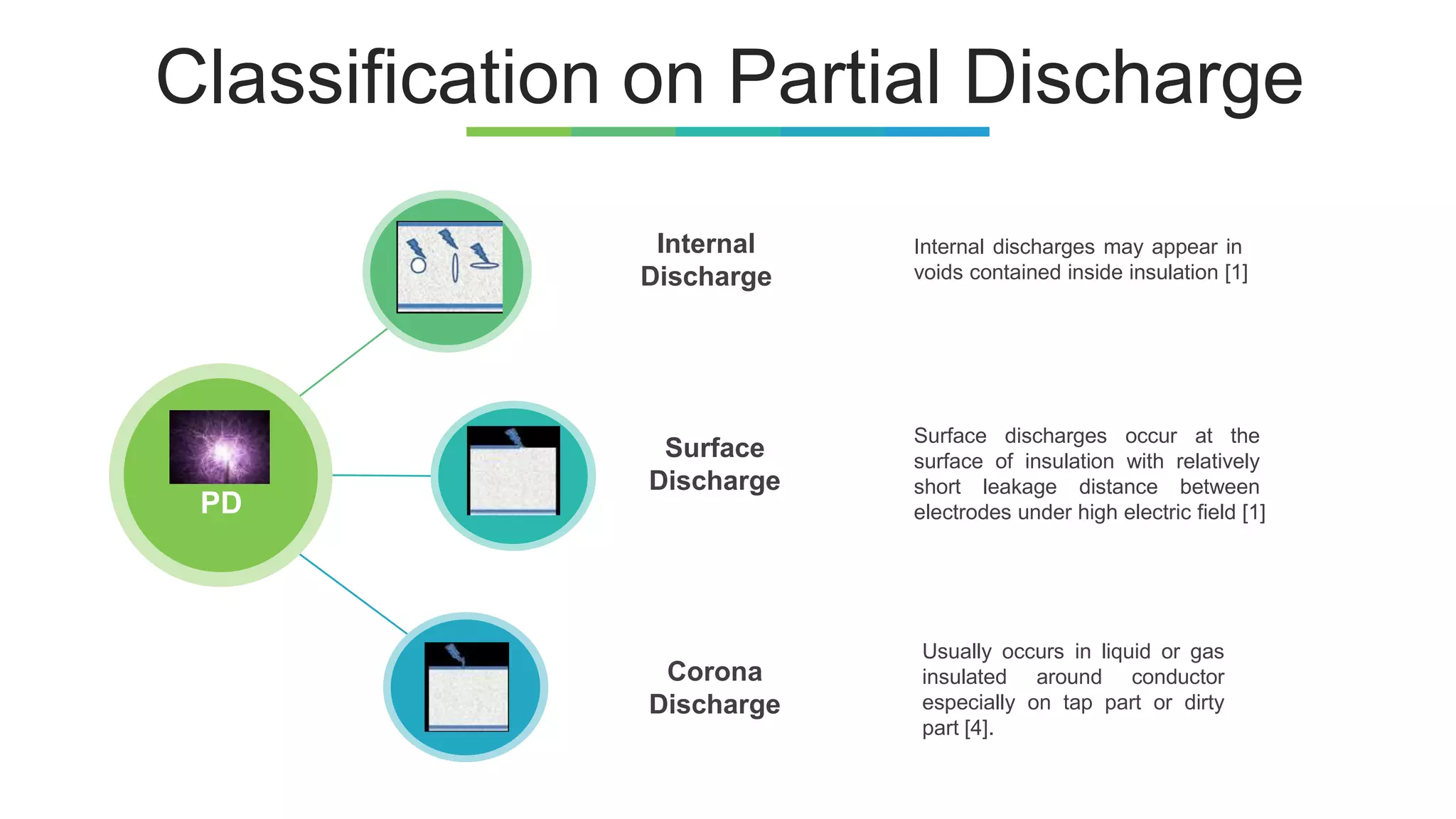 Analysis of waveform and pulse sequence in partial discharge | PPTX