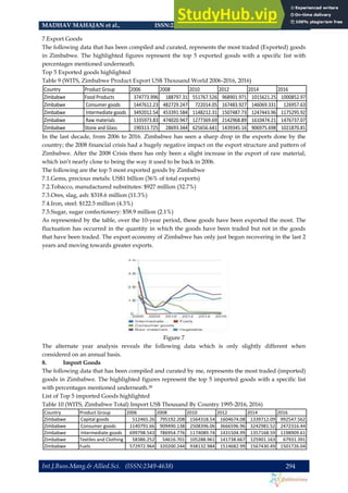 Analysis Of Zimbabwe-International Trade (2006-2016) | PDF
