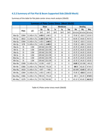 Analysis on flat plate and beam supported slab | PDF
