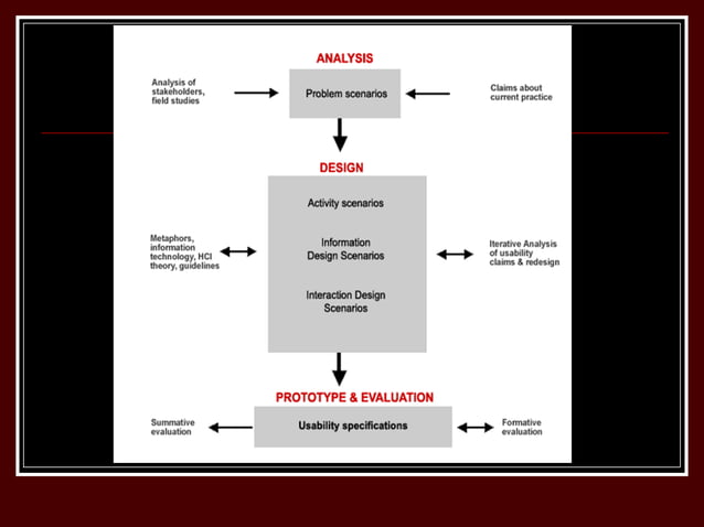 Analysis, the basis of design | PPT