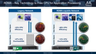 Mellanox's Technological Advantage | PPTX | Data Storage and Warehousing | Computing