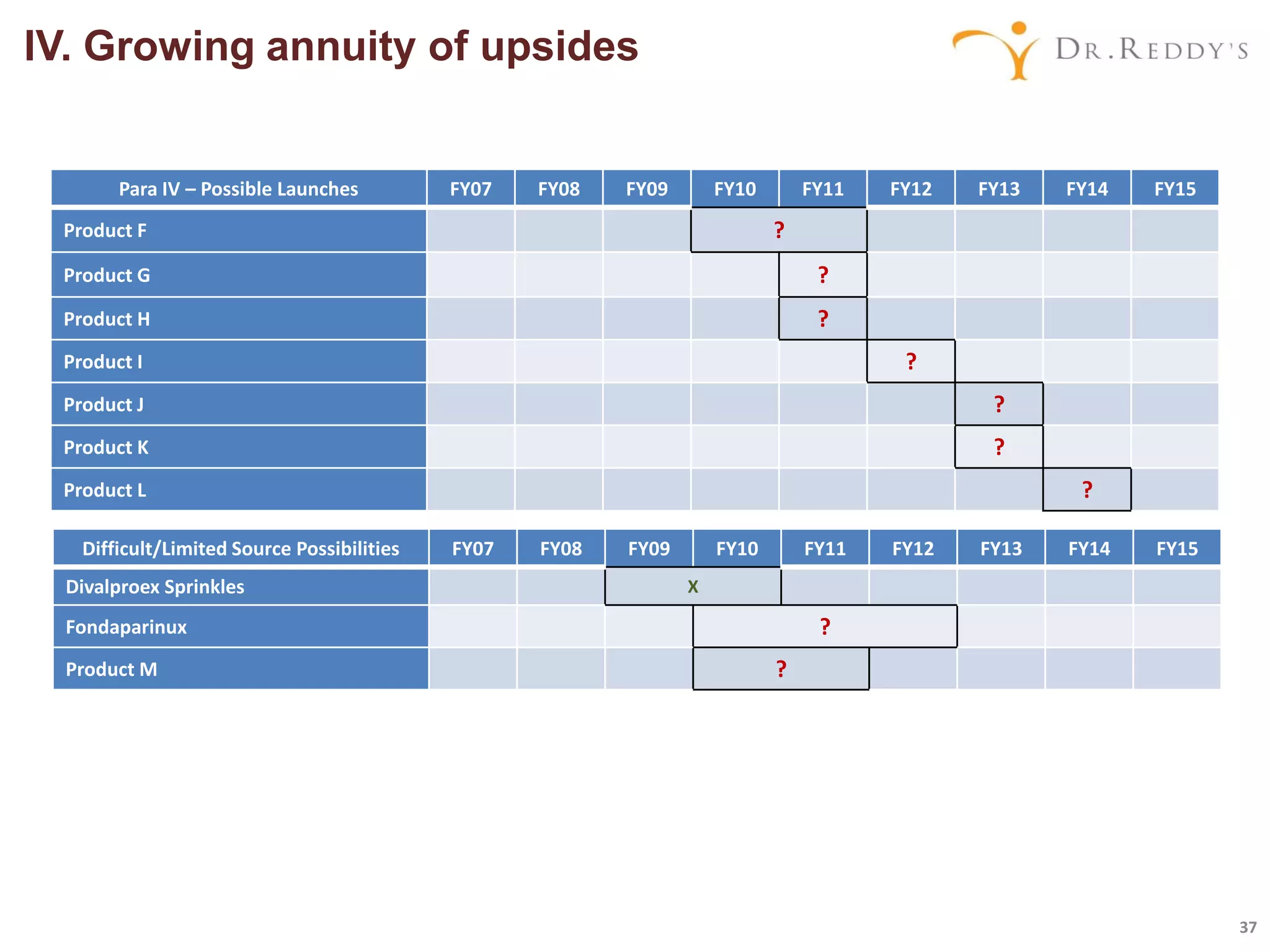 Dr. Reddy's Analyst Meet Presentation - 2009 | PDF
