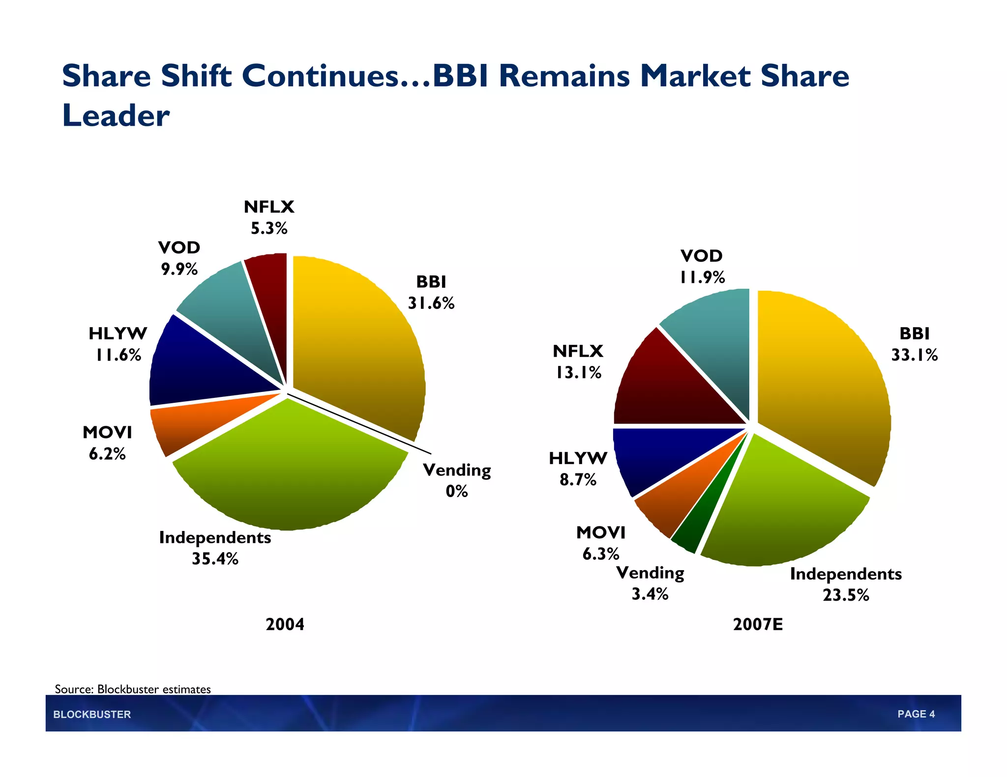 Blockbuster 2007 Analyst Report | PDF