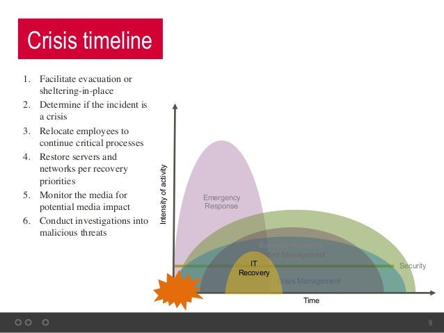 DC Analysts' Roundtable: Crisis Management, Business Continuity, Awar…