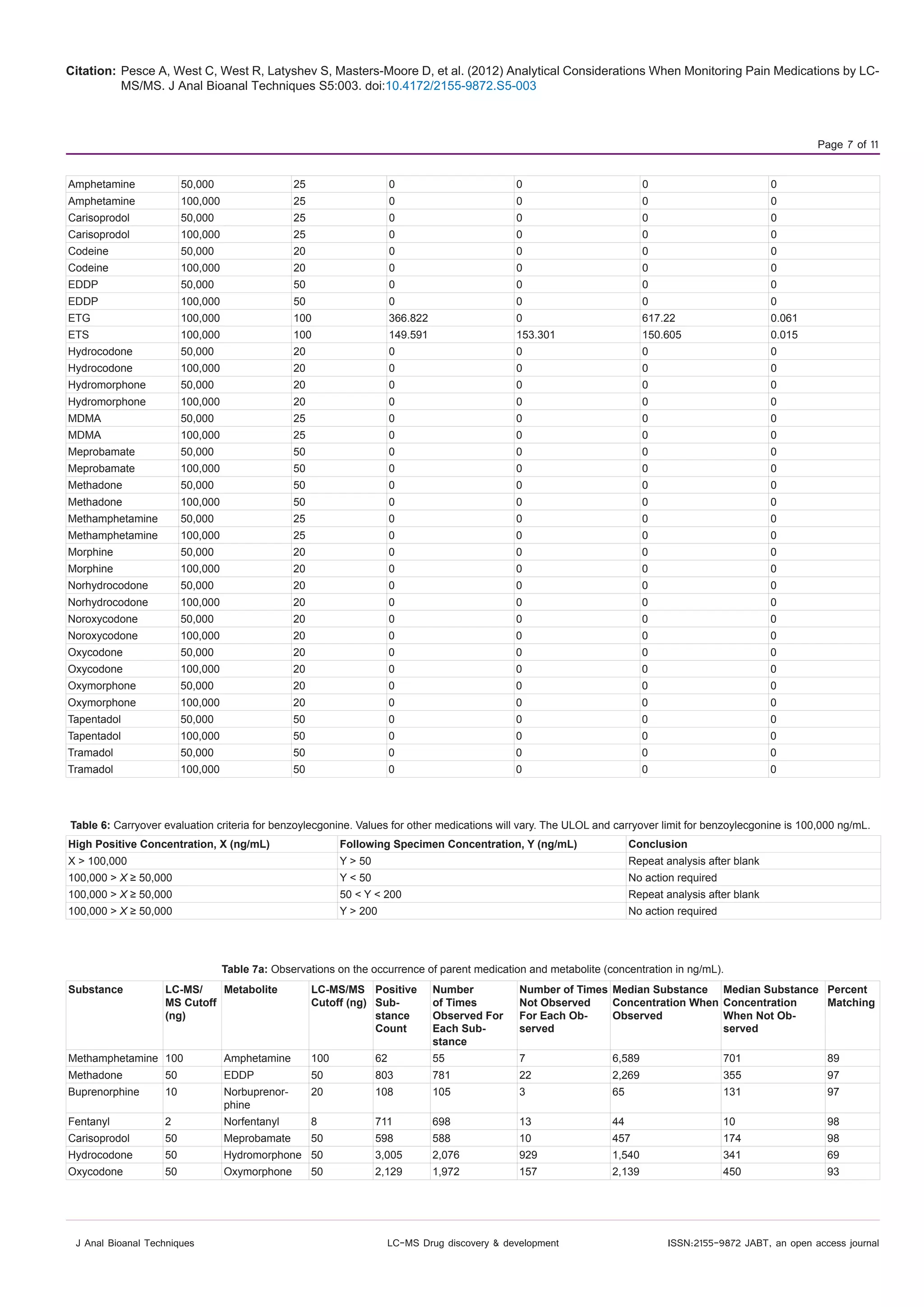 Analytical Considerations When Monitoring Pain Medications by LC-MS/MS ...