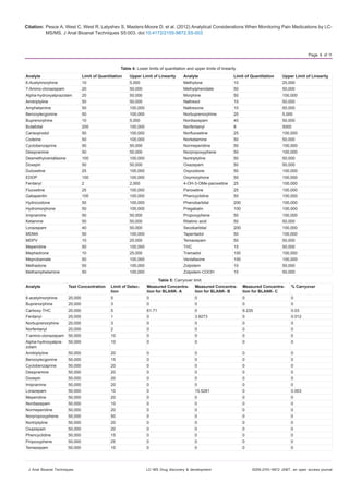 Analytical Considerations When Monitoring Pain Medications by LC-MS/MS ...