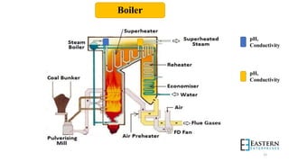 Important analytical terms in industry like pH, ORP, SCR, Gas ...