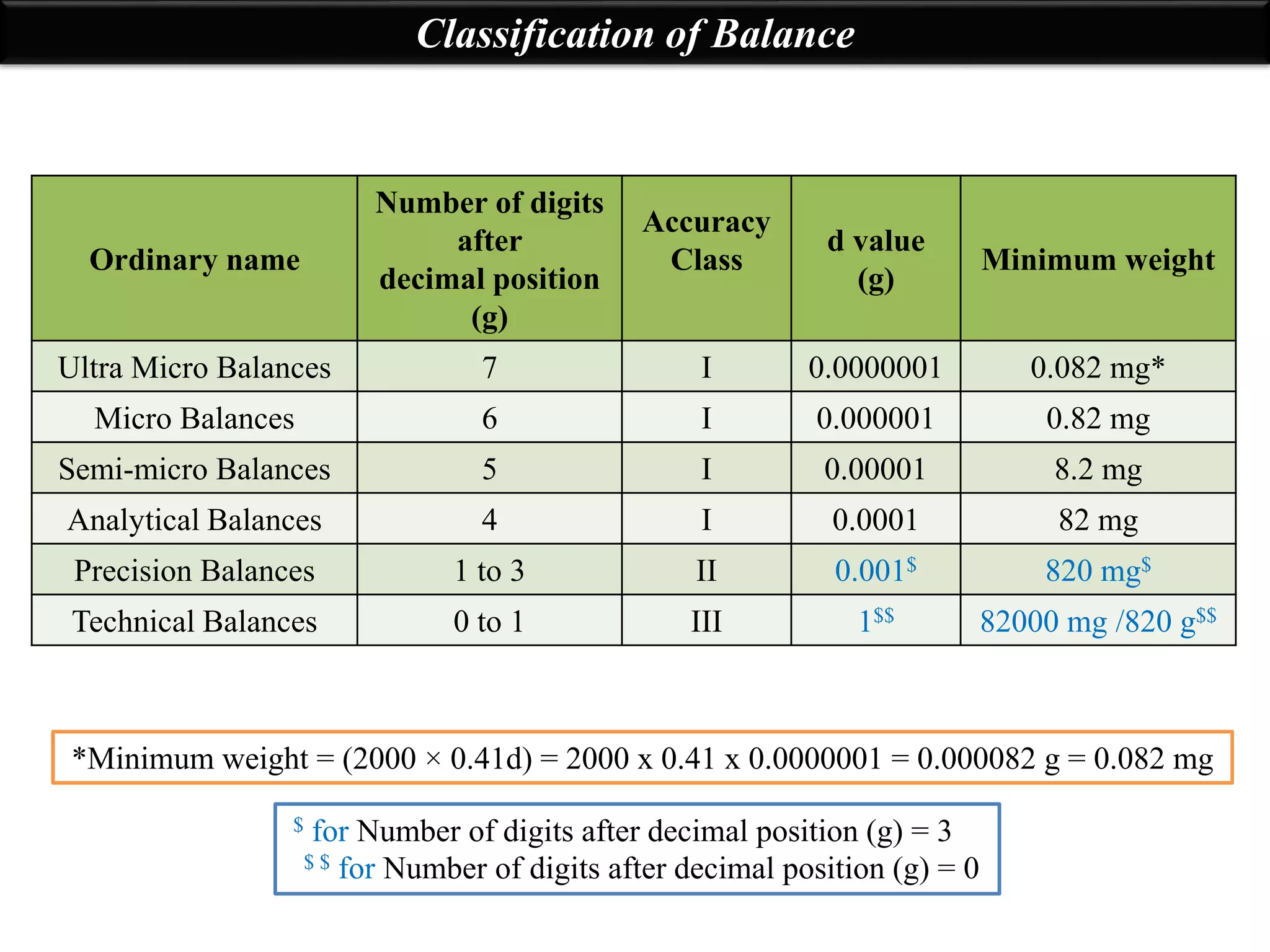 Analytical balance | PPTX