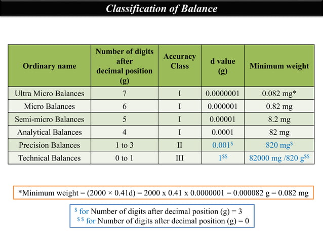 Analytical balance | PPTX