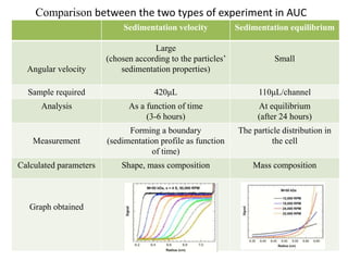 Analytical centrifugation | PPTX