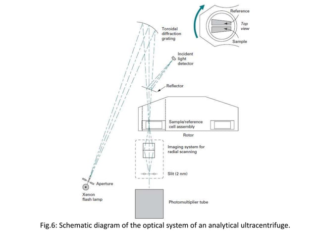 Analytical centrifugation