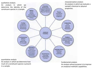 Introduction to analytical chemistry.ppt