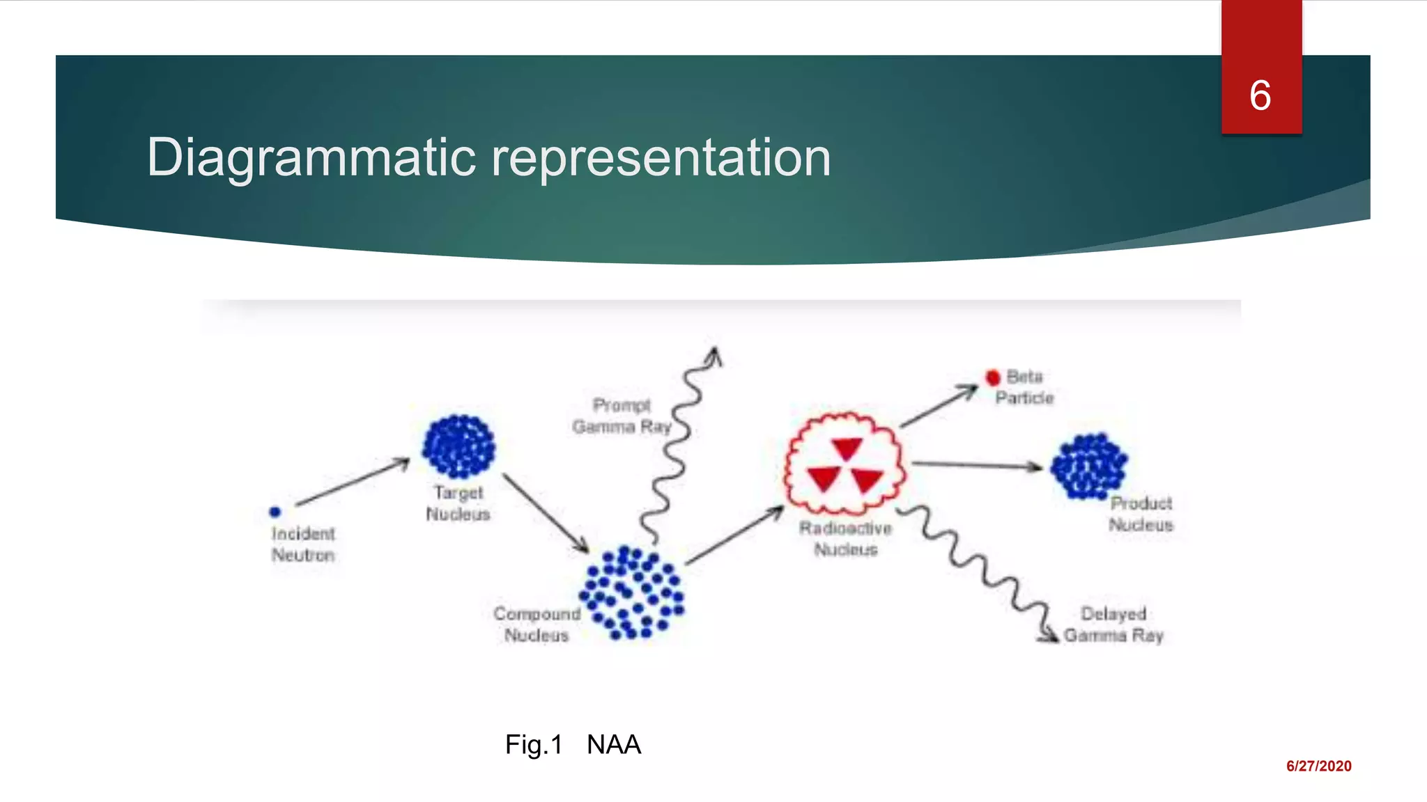 Analytical chemistry,principle,advantage and disadvantage of neutron ...