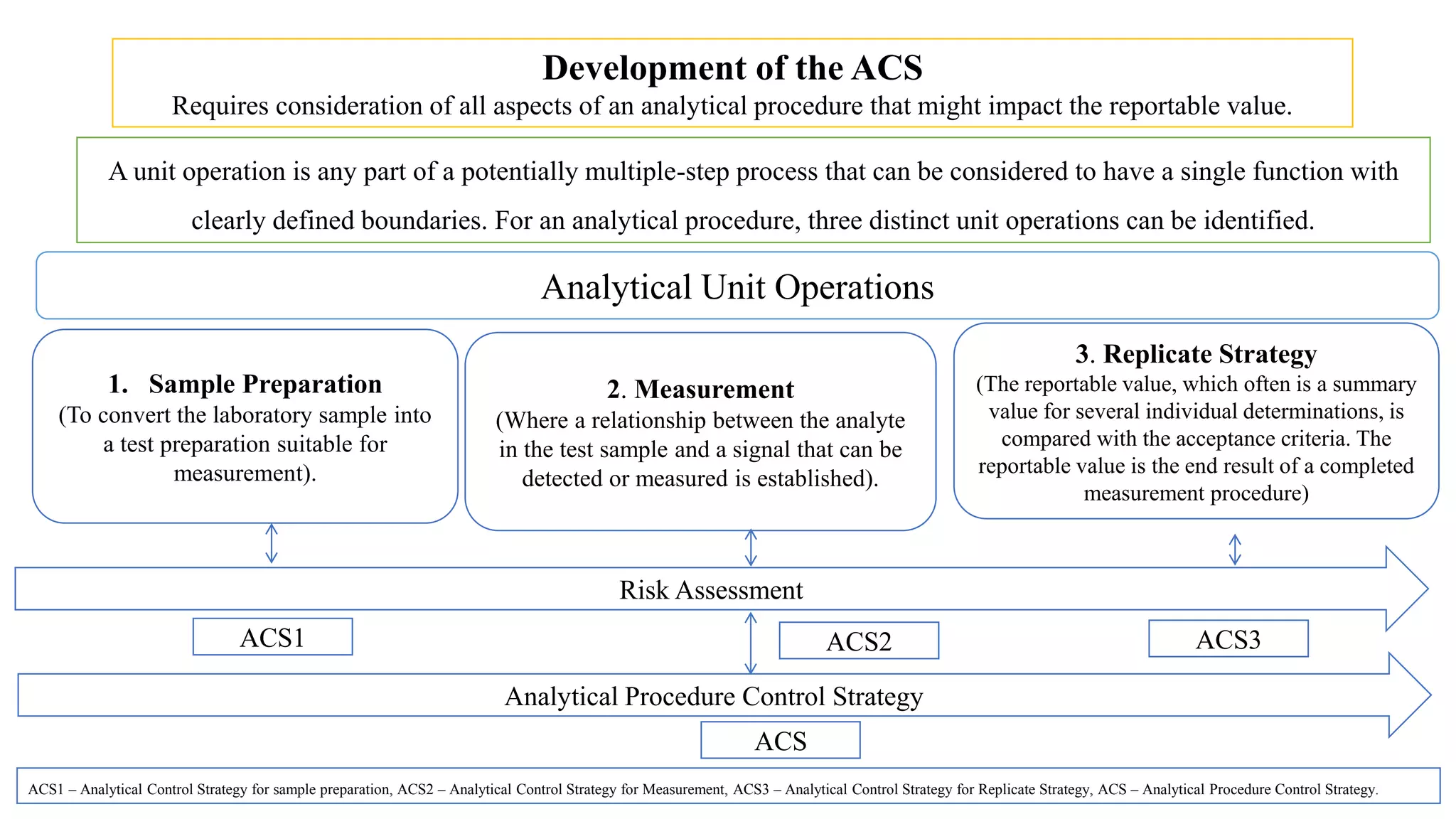 Analytical control strategy 1 | PPTX