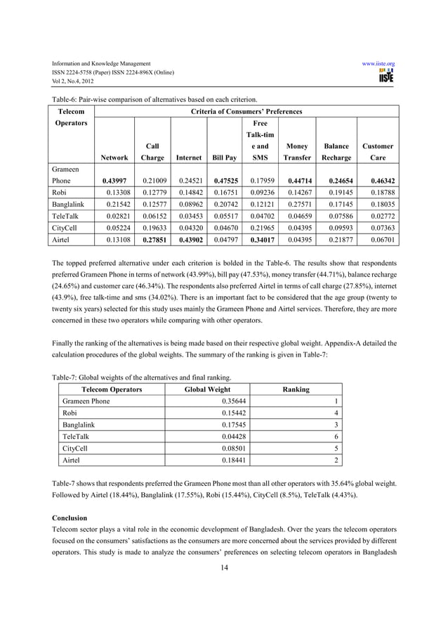 Analytical hierarchy process (ahp) approach on consumers’ preferences for selecting telecom ...