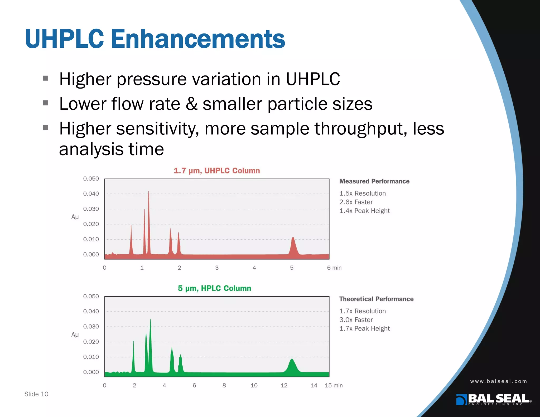 Optimizing Seal Design for Improved HPLC & UHPLC Pump Performance | PDF
