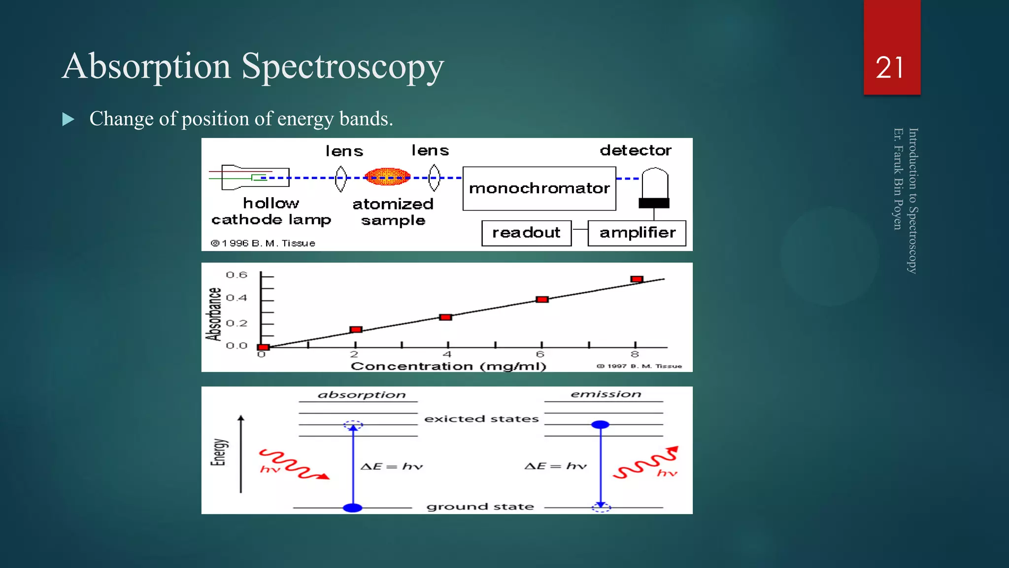 Introduction to Spectroscopy | PDF