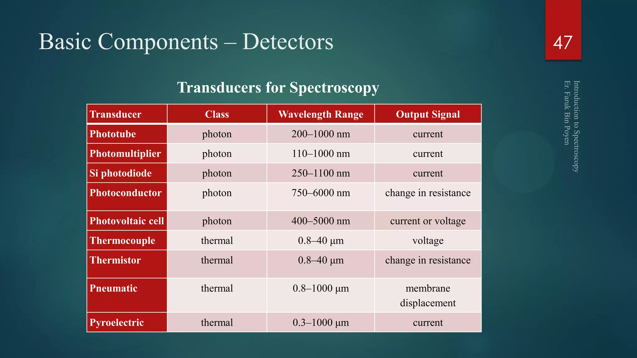 Introduction to Spectroscopy | PDF