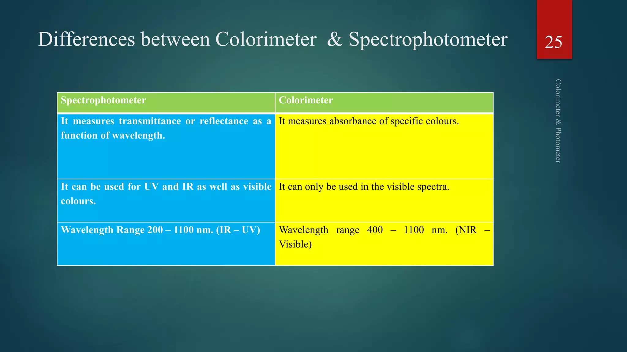 Colorimeter and Photometer | PDF