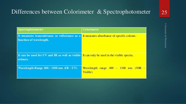Colorimeter and Photometer