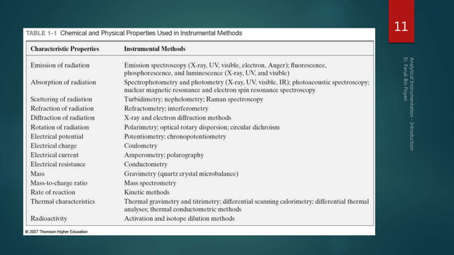Analytical instrumentation introduction | PDF | Chemistry | Science